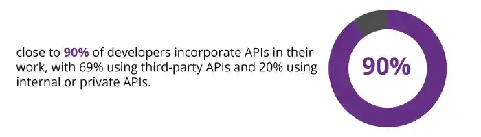 Essential Application Programming Interfaces (APIs) for Web Development