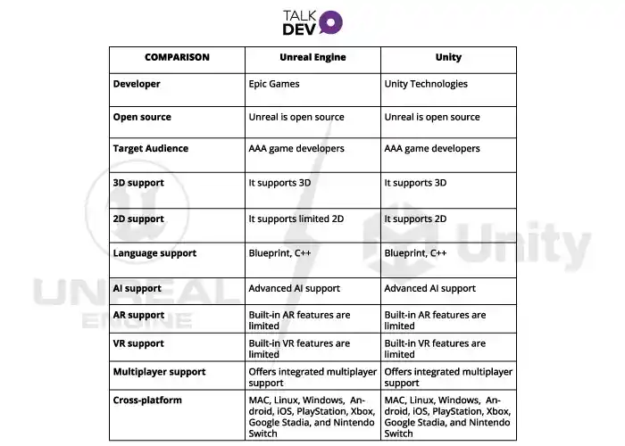 Unreal vs. Unity: Finding the Suitable Game Engine