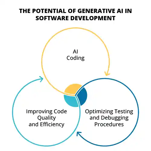 The Role of Generative AI in Software Development