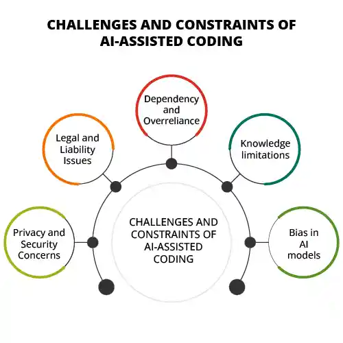 The Role of Generative AI in Software Development