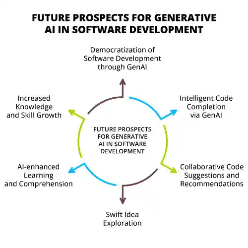 The Role of Generative AI in Software Development