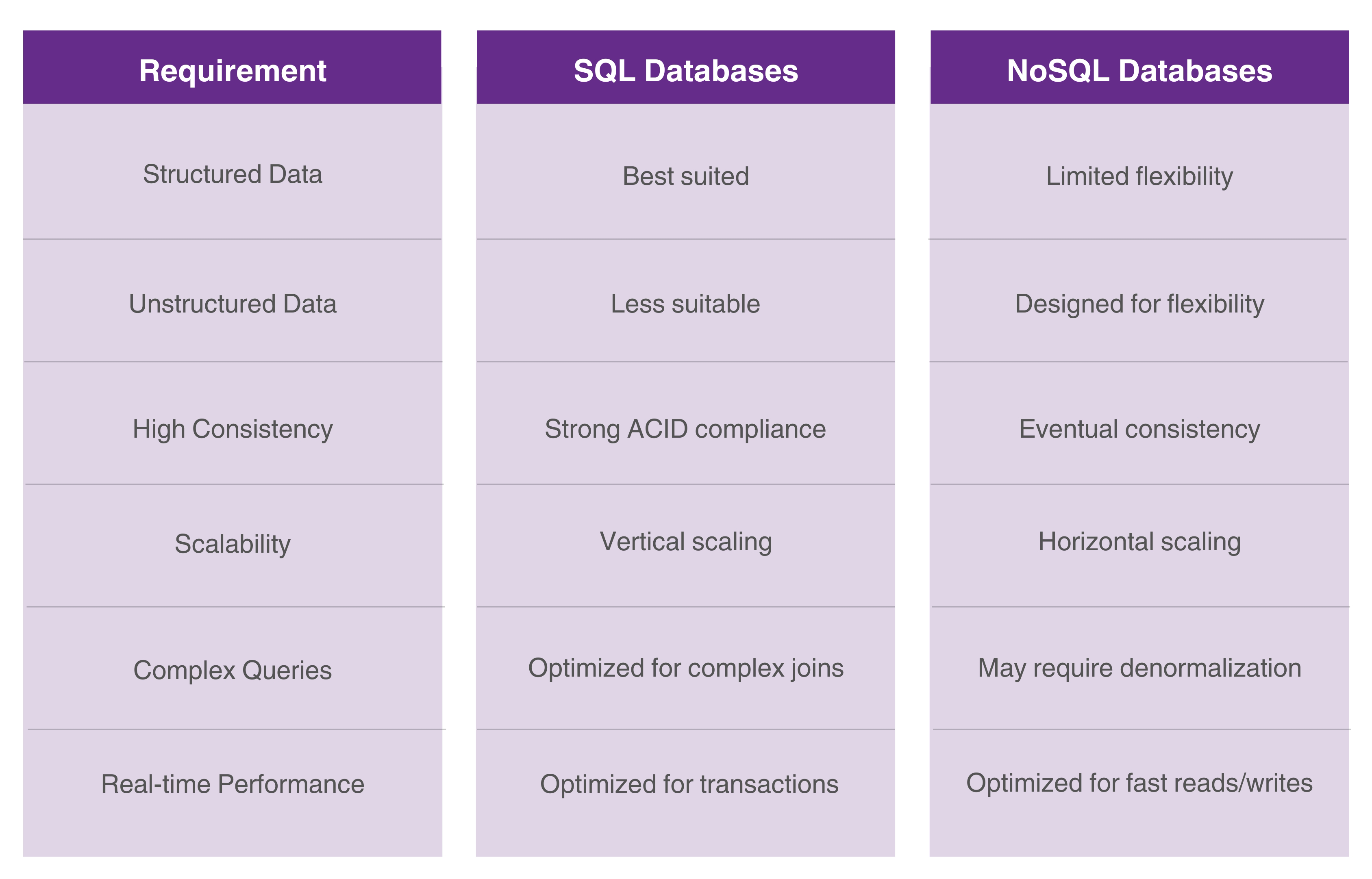 Database Fundamentals for Effective Software Development